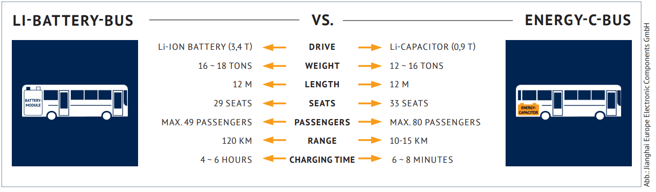 Capacitor-driven electric bus | Heynen