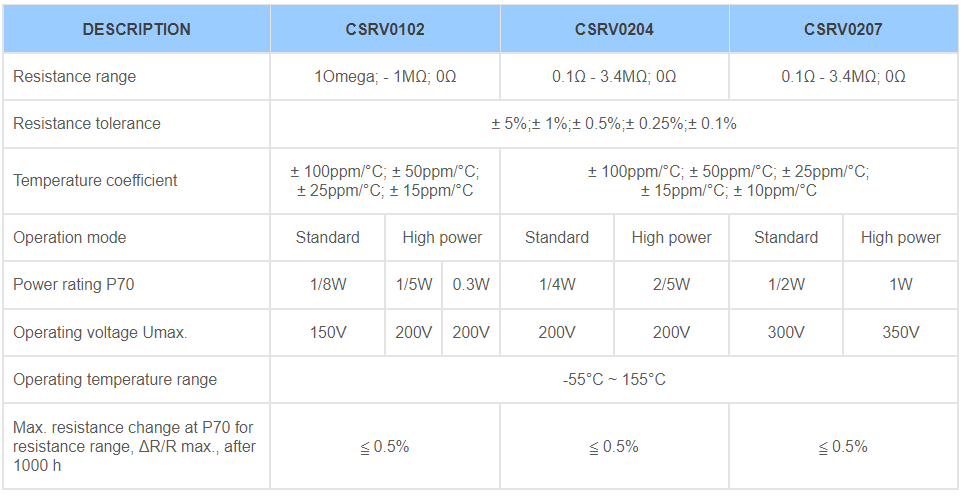Metal Film Precision MELF Resistor - CSRV Series | Heynen
