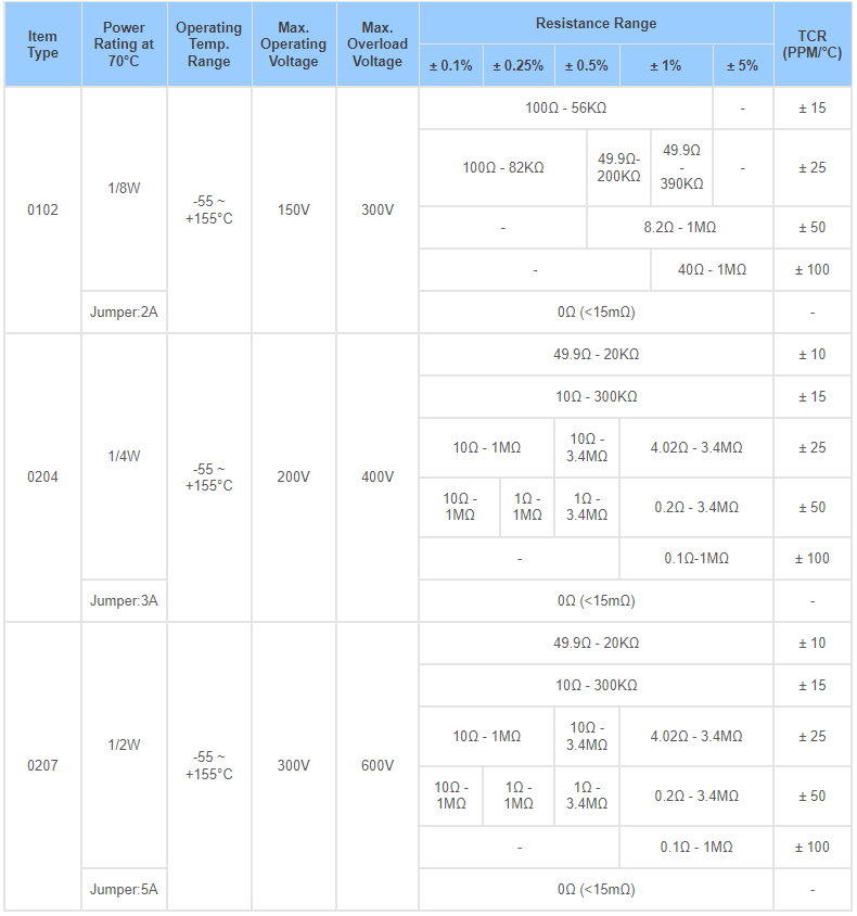 Metal Film Precision MELF Resistor - CSRV Series | Heynen