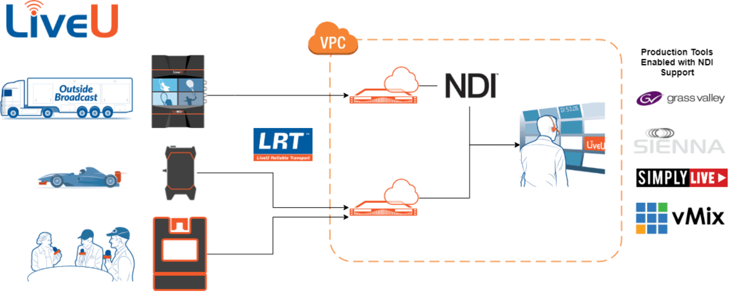 LiveU Enabled Cloud Production Architecture | Heynen